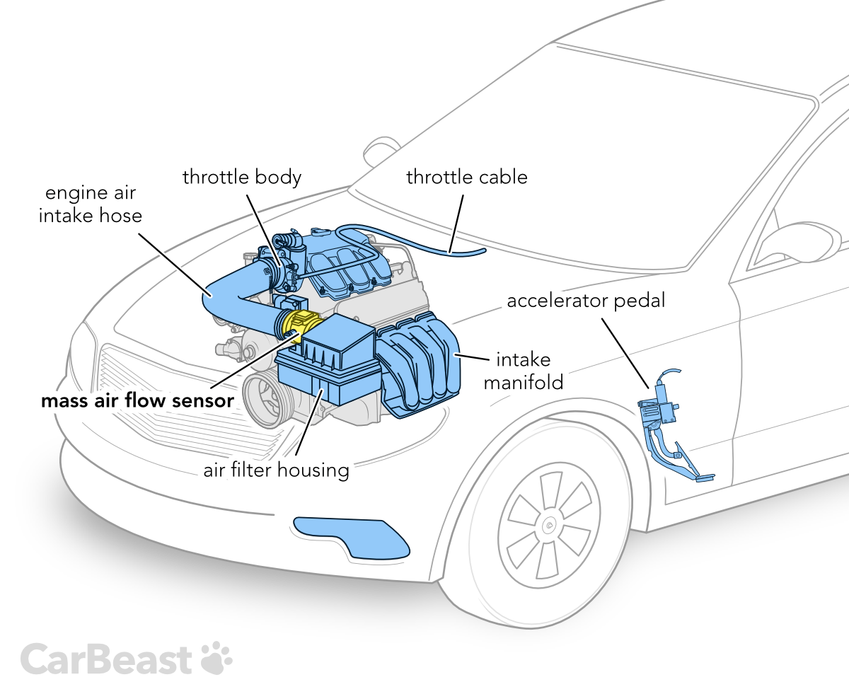 CarBeast: Mass Air Flow Sensor Replacement